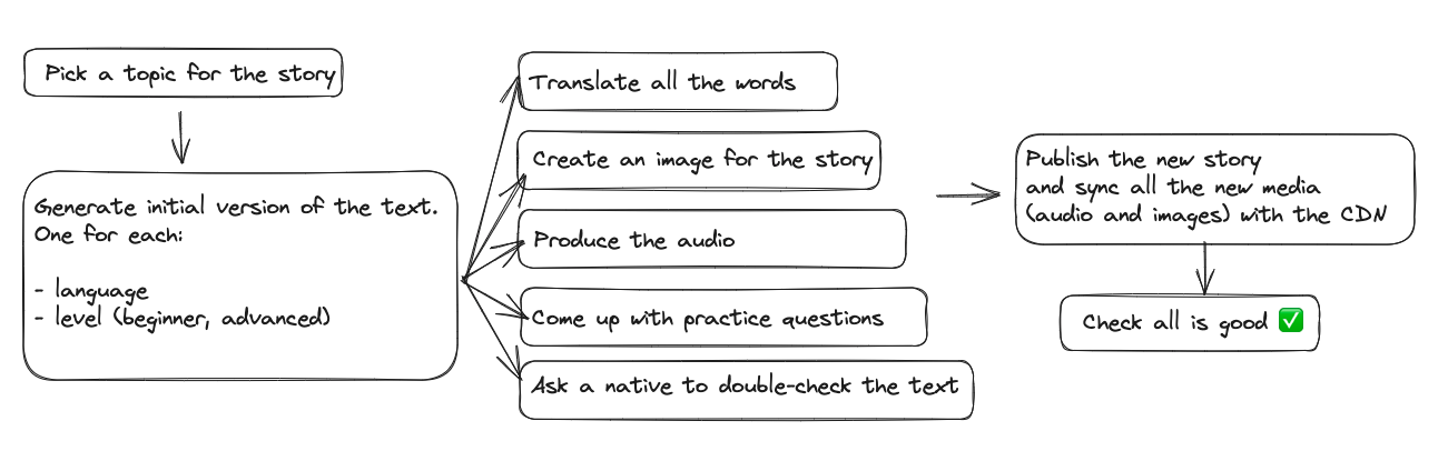 Building an app to learn languages with short stories - Purple Hoisin